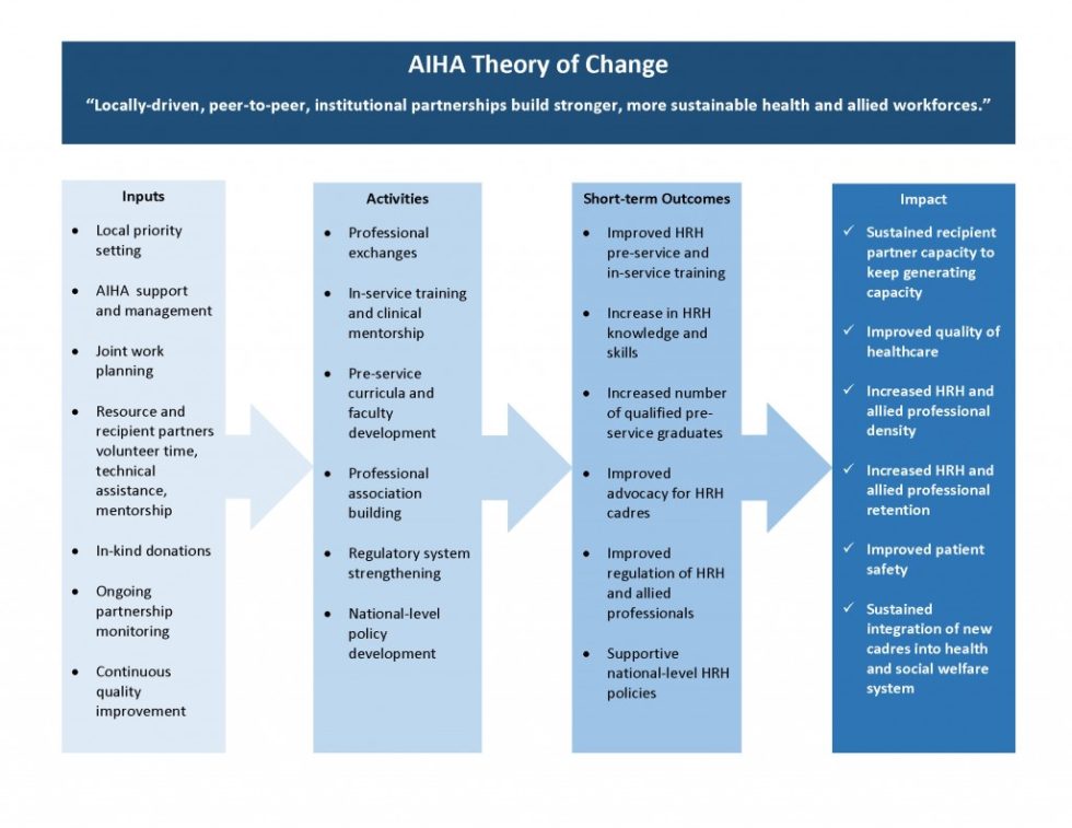 Our Model | Welcome to AIHA.com