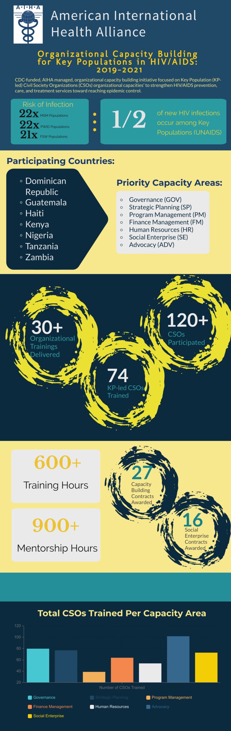 CDC HIV | Welcome to AIHA.com