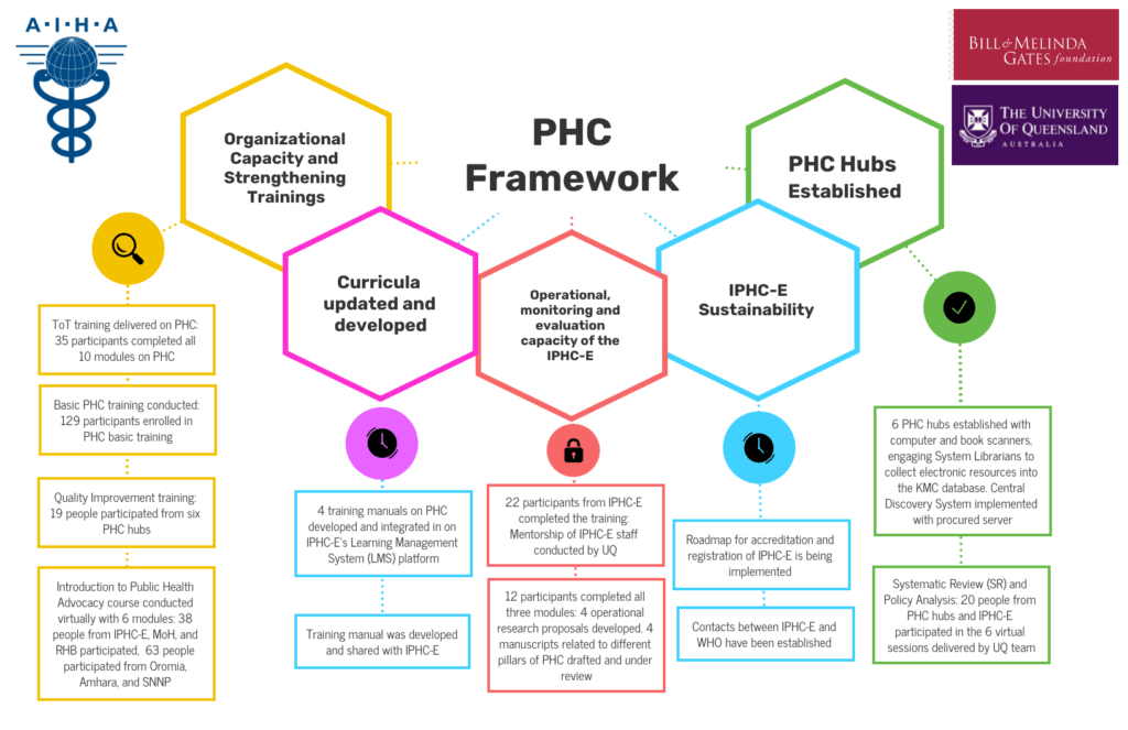 Twinning Partnership Program to Strengthen Primary Health Care (PHC) in ...